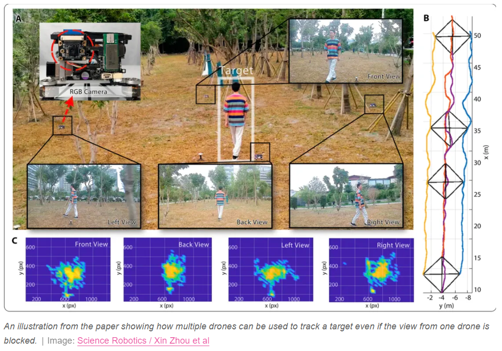 Swarm of drones autonomously track a human through a dense forest